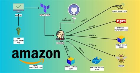 abdulahad khan on linkedin devsecops terraform jenkins ci cd aws