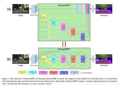 语义分割 denseaspp denseaspp for semantic segmentation in street scenes