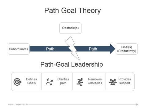 Path Goal Theory Template 3 Ppt Powerpoint Presentation Slide Download