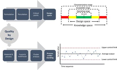 Shaima Rana On Linkedin Design Space In Quality By Design Qbd Refers To A Multidimensional…