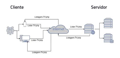 O Ambiente Web Cliente X Servidor E As Tecnologias