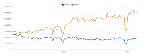 Build Global Mysql Apps Using Cloudflare Workers And Hyperdrive