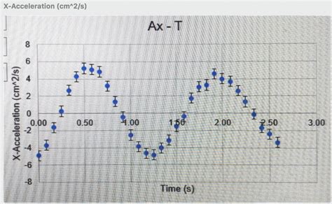 Solved Either By Hand Or Using Software Generate Plots Of