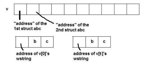 c reallocate a std vector of struct stack overflow