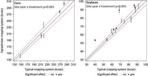 Corn Left And Soybean Right Yield Comparison Between Download Scientific Diagram