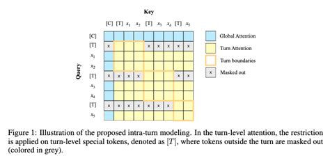Hierarchical Dialogue Understanding With Special Tokens And Turn Level Attention Papers With Code