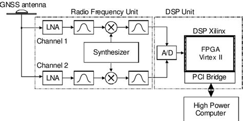 Experimental Gnss Software Receiver Architecture First Version Download Scientific Diagram