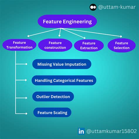 Feature Engineering And Its Types