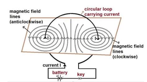Your Mentor Dost Cbse Class 10 Science Magnetic Effects Of Electric Current Notes