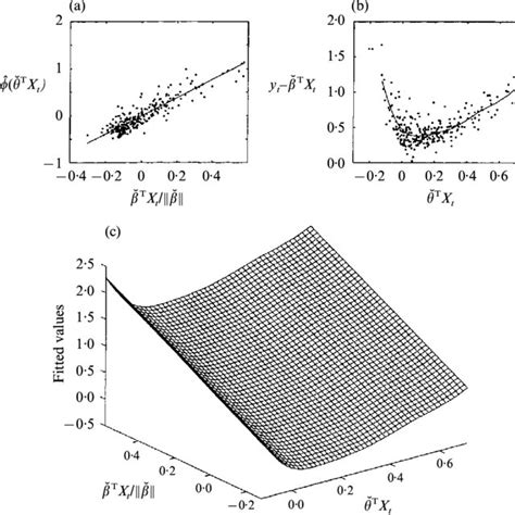 Projection Pursuit Regression Results From Example 1 A And B Download Scientific Diagram