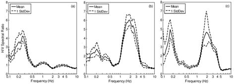 Example Hv Spectral Ratio Data From Ambient Noise Records Across Download Scientific Diagram