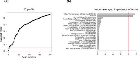Model Selection And Variable Importance A Aic C Values For The 200