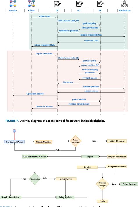 Figure 7 From A Blockchain Based Scalable Domain Access Control Framework For Industrial