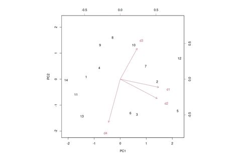 How To Customize The Pca Biplot In R Delft Stack