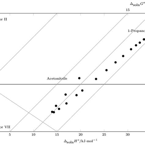 Relation Between Enthalpy ∆ Soln H • And Entropy T Hm ∆ Soln S