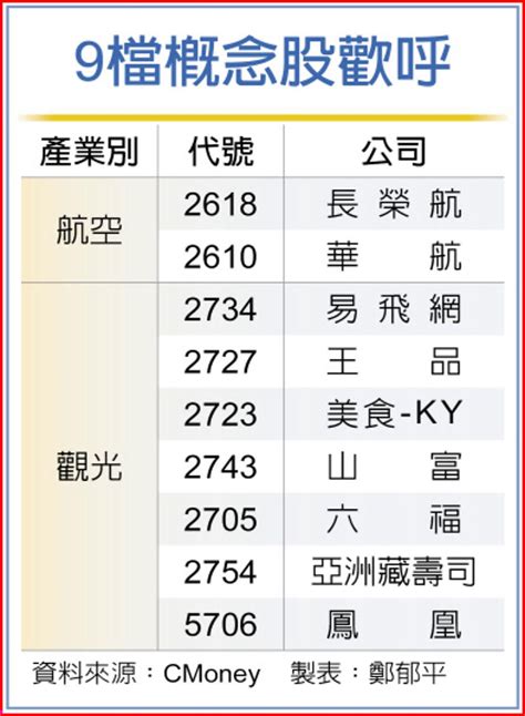 國際旅遊有望 航空雙雄、觀光股先慶賀 上市櫃 旺得富理財網