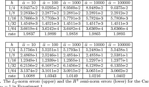 Table 1 From A New Multiscale Finite Element Method For High Contrast Elliptic Interface