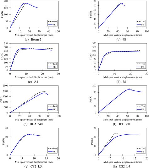 Figure 1 From Lateraltorsional Buckling Resistance Prediction Model For Steel Cellular Beams