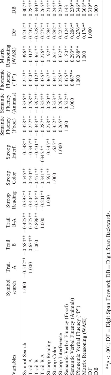 Partial Correlation Matrix Controlling For Education Between Executive