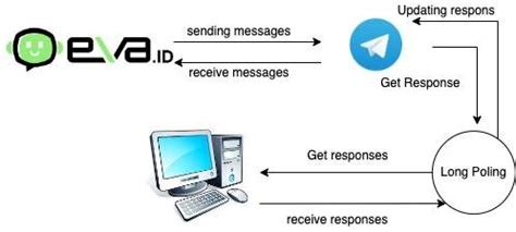 Chatbot Design Process Download Scientific Diagram
