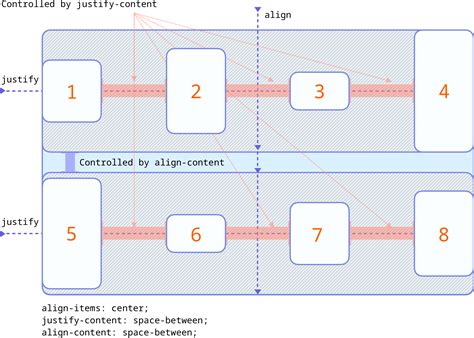 Coping With Flexbox
