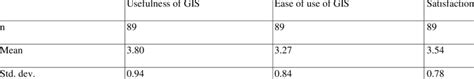 Descriptive Statistics For Gis Technologys Usefulness Ease Of Use And