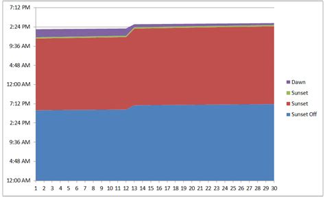 Excel Stacked Area Time Chart Friday Challenge Answer Excel Dashboard Templates