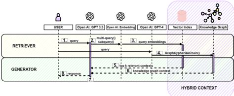 논문 리뷰 Hybrid Context Retrieval Augmented Generation Pipeline Llm