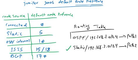 17 Juniper Static Routing Fundamental Rayka Are You A Network