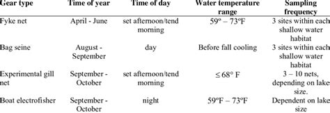 Summary Of Sampling Gears Timing And Sampling Frequency Download Table