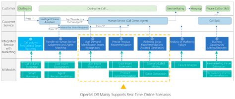 When And How To Integrate Openmldb Into Your Business Use Cases