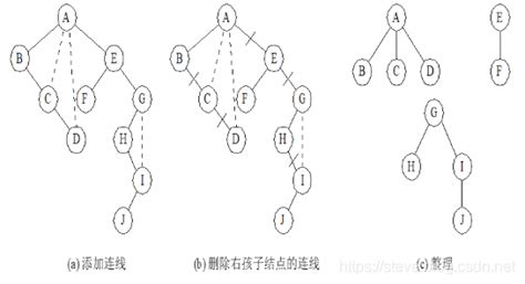 【数据结构】树：非二叉树（普通树）与森林的遍历非二叉树的遍历 Csdn博客