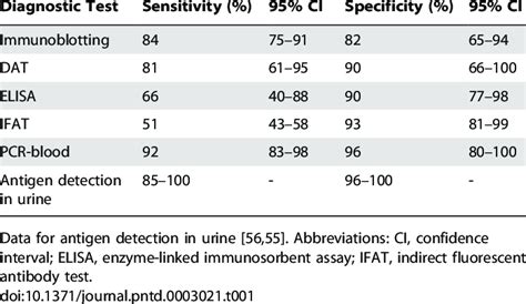Estimated Sensitivity And Specificity Of Diagnostic Tests Based On Download Scientific Diagram