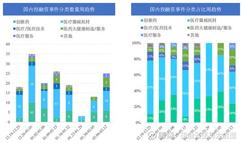 24起创新药类融资事件热度不减！5家融资超亿元！先声药业加持！ 根据《药融云医药行业观察周报》统计，在20230206 202302