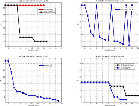 Figure 1 From A Deflated Minimal Block Residual Method For The Solution Of Non Hermitian Linear