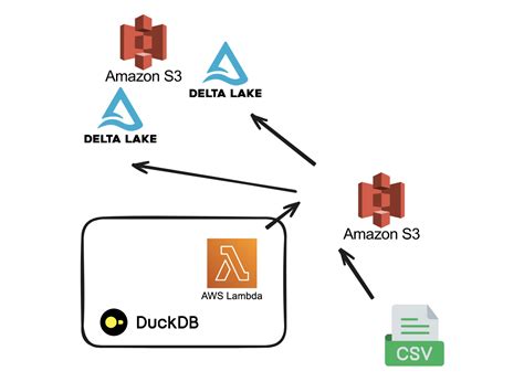 Aws Lambda Duckdb And Delta Lake By Daniel Beach