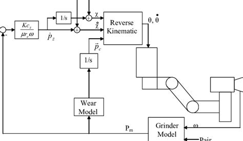Hybrid Forceposition Controller Download Scientific Diagram