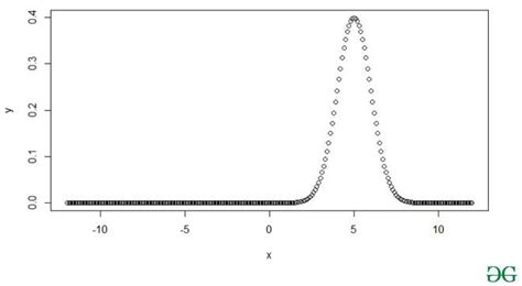 How To Make A Bell Curve In R GeeksforGeeks