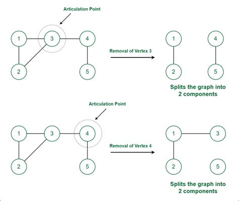 articulation points or cut vertices in a graph geeksforgeeks