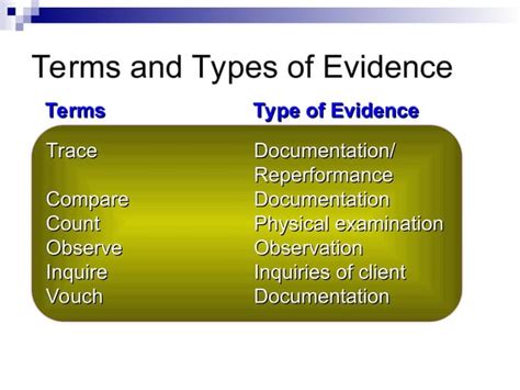 Audit Evidence Documentation Physical Etc Ppt Free Download