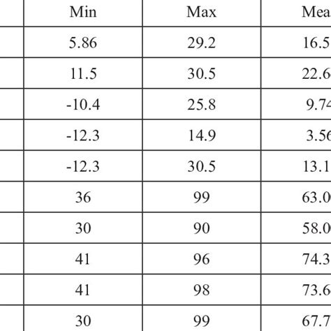 Distribution Of Meteorological Parameters Temperature And Relative