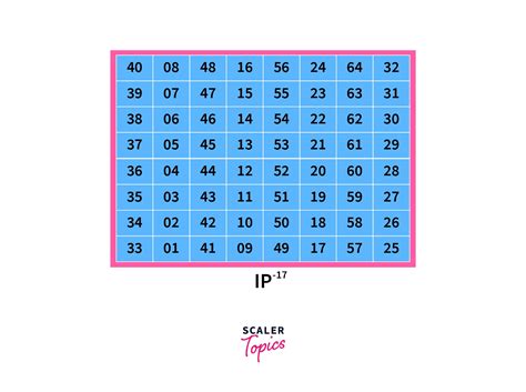 Data Encryption Standard Des Algorithm Scaler Topics