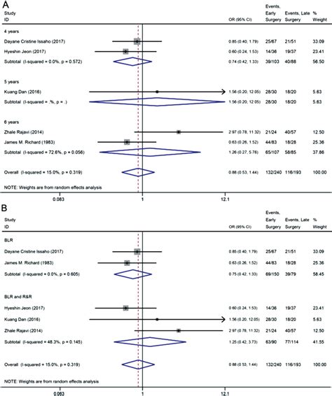 forest plot of the outcome in the first follow up random effect model