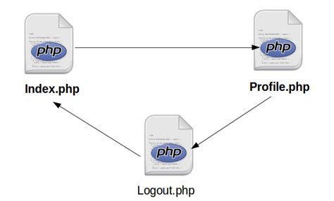 Session Handling In Php Codeforgeek