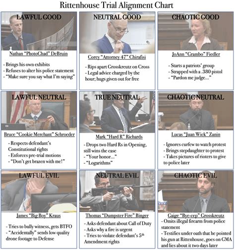 Kyle Rittenhouse Trial Alignment Chart Alignmentcharts