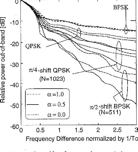 Figure 5 From The Performance Of Cdma System Using Spl Pi 4 Shift Qpsk And Spl Pi 2 Shift