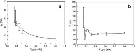Dependence Of The Nucleation Time T N A And Of The Final Average