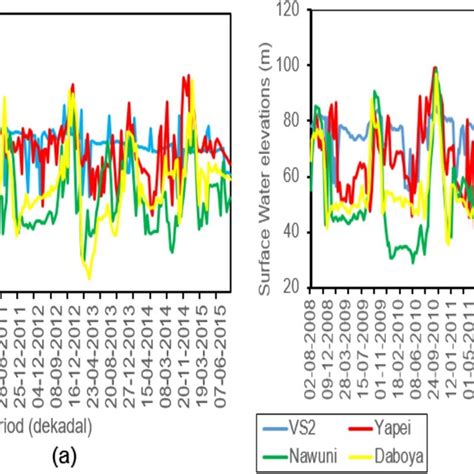 Hydrograph Comparison Between Gauge Observations And Altimetry Derived Download Scientific