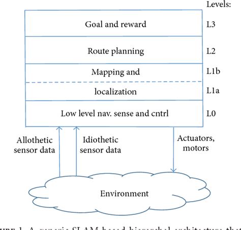 Figure 1 From Review Of Neurobiologically Based Mobile Robot Navigation System Research