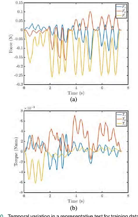 Figure 10 From Embedded Six DoF ForceTorque Sensor For Soft Robots With Learning Based